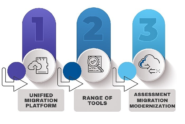 Efficient Cloud Migration Services for Seamless Server Relocation ...